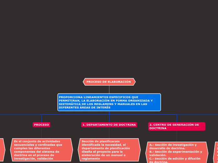 PROCESO DE ELABORACIÓN - Mind Map